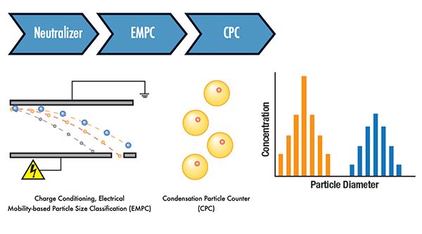 Electrical Mobility Particle Spectrometer | Kanomax FMT