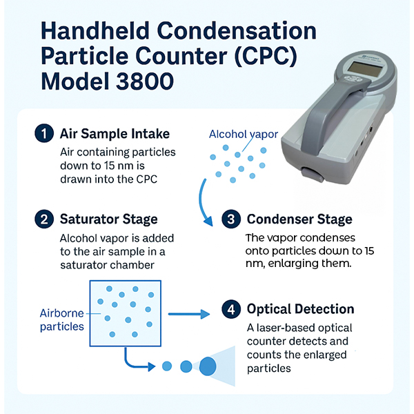 Handheld Condensation Particle Counter | HHCPC 3800 | Kanomax FMT